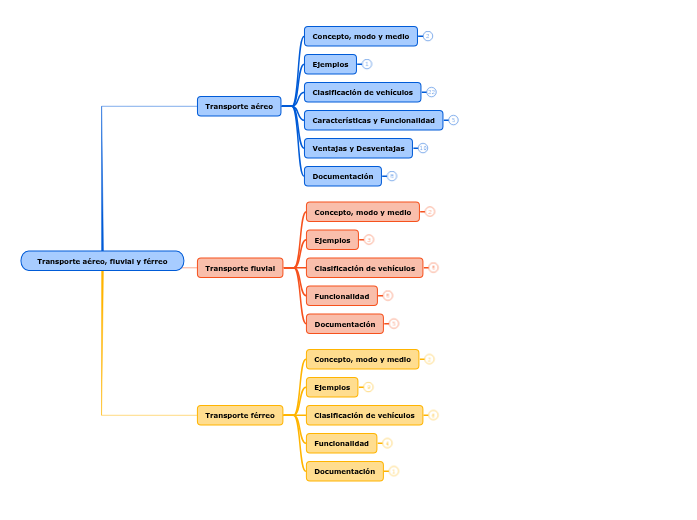 Transporte aéreo, fluvial y férreo - Mind Map